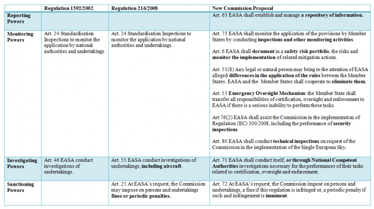 Future of EASA: A Serious Accountability Deficit – EU Law Enforcement