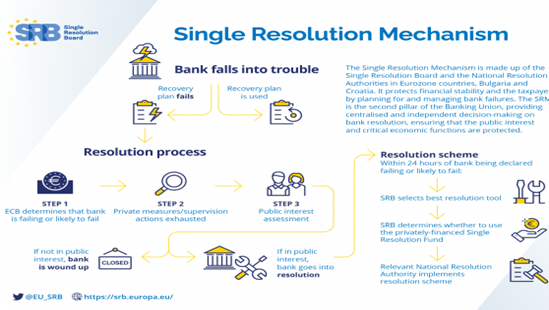 How to resolve a bank? The role of the Single Resolution Board (SRB) in ...